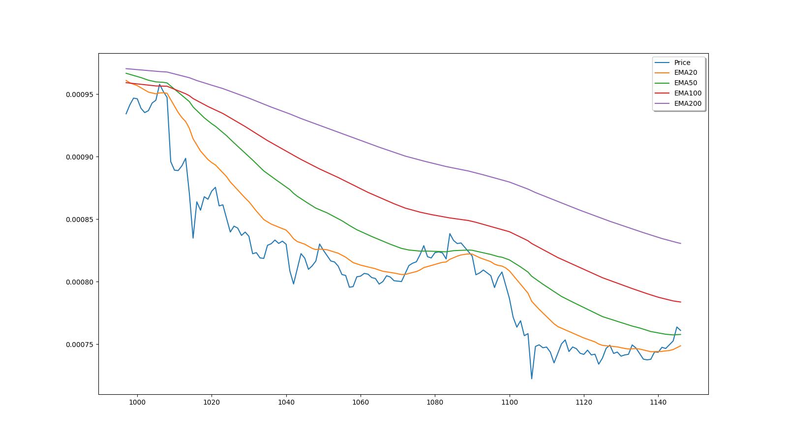 Augury Finance Exponential Moving Averages