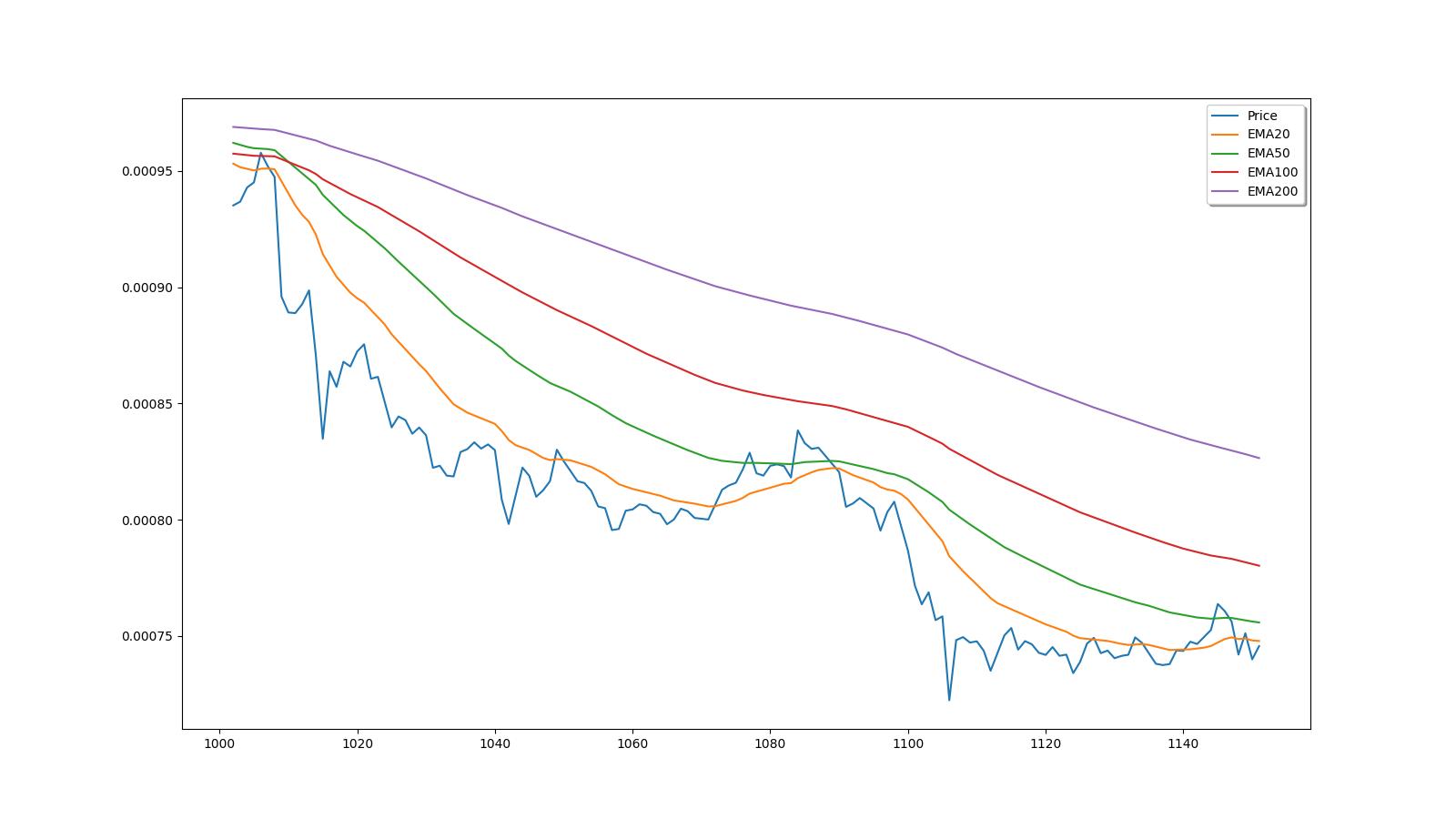 Augury Finance Exponential Moving Averages