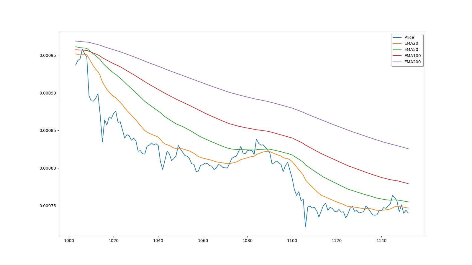 Augury Finance Exponential Moving Averages