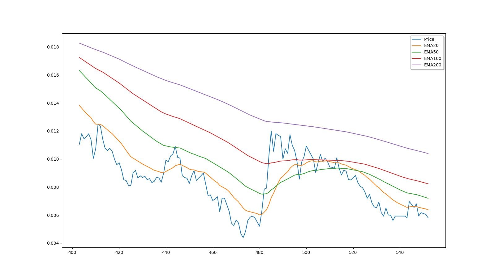 Auki Labs Exponential Moving Averages