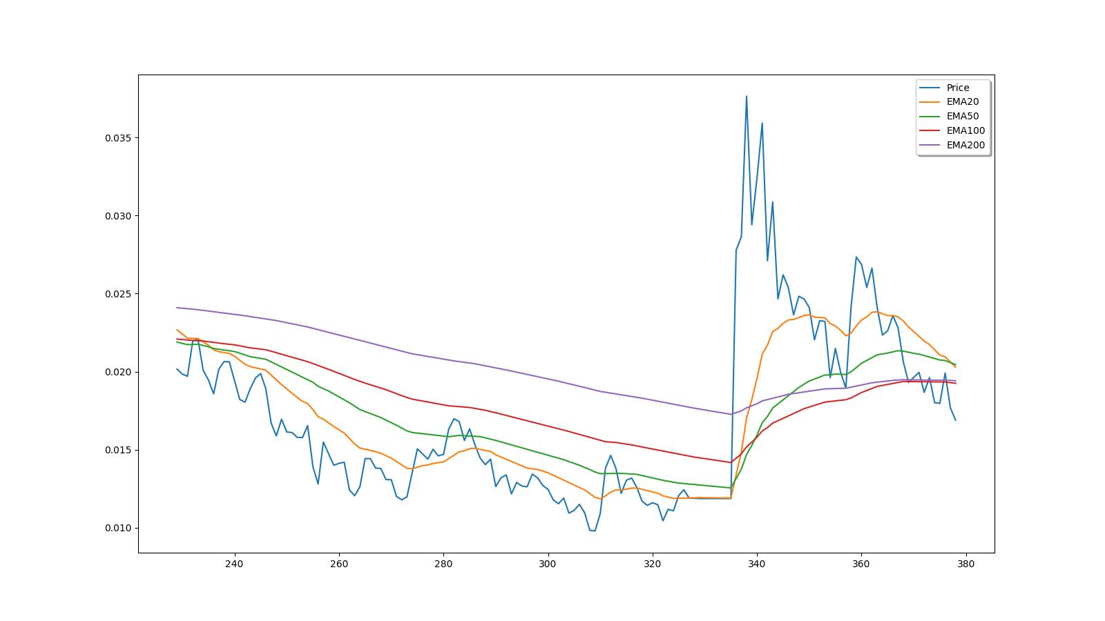 Auki Labs Exponential Moving Averages