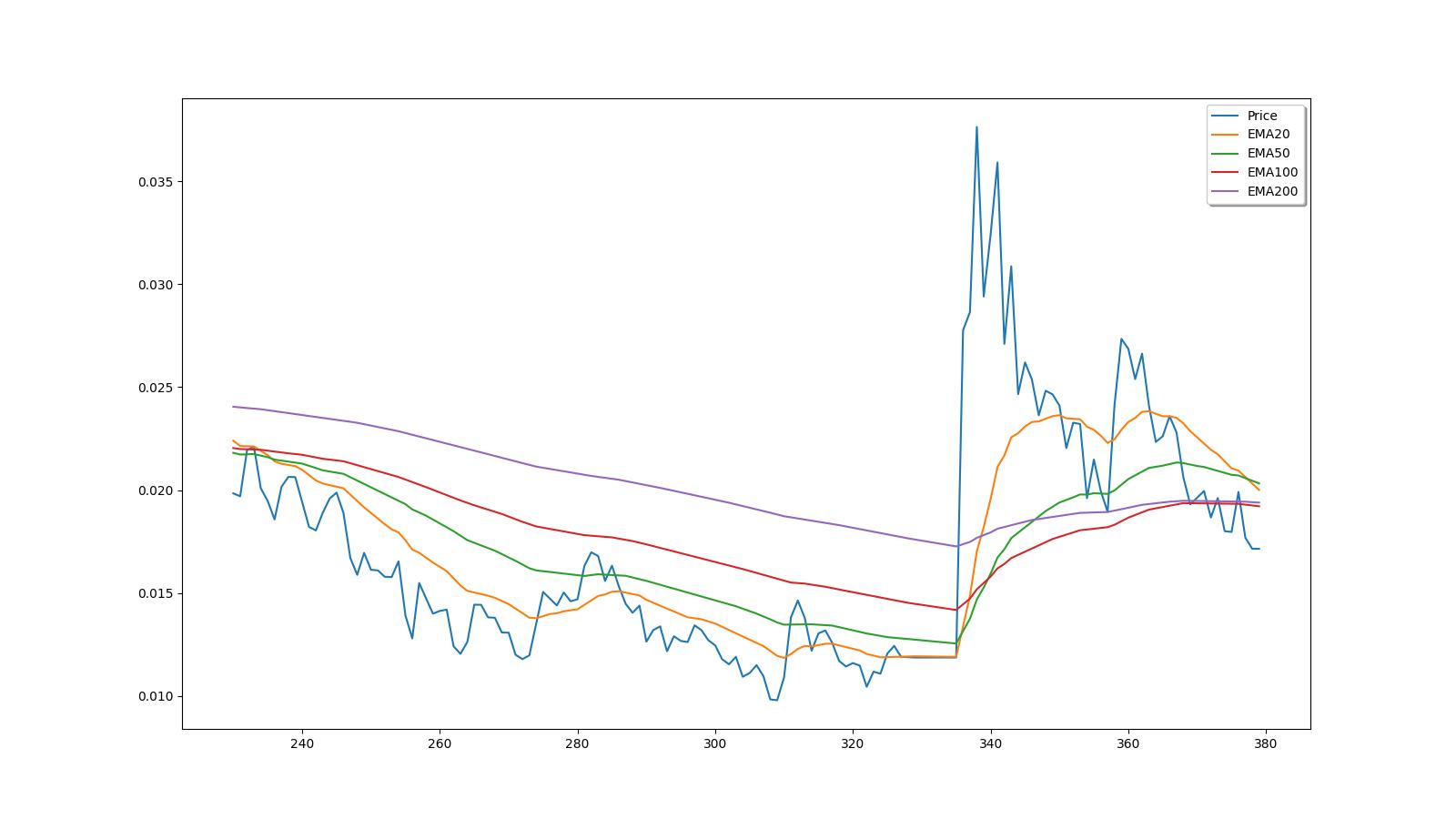 Auki Labs Exponential Moving Averages