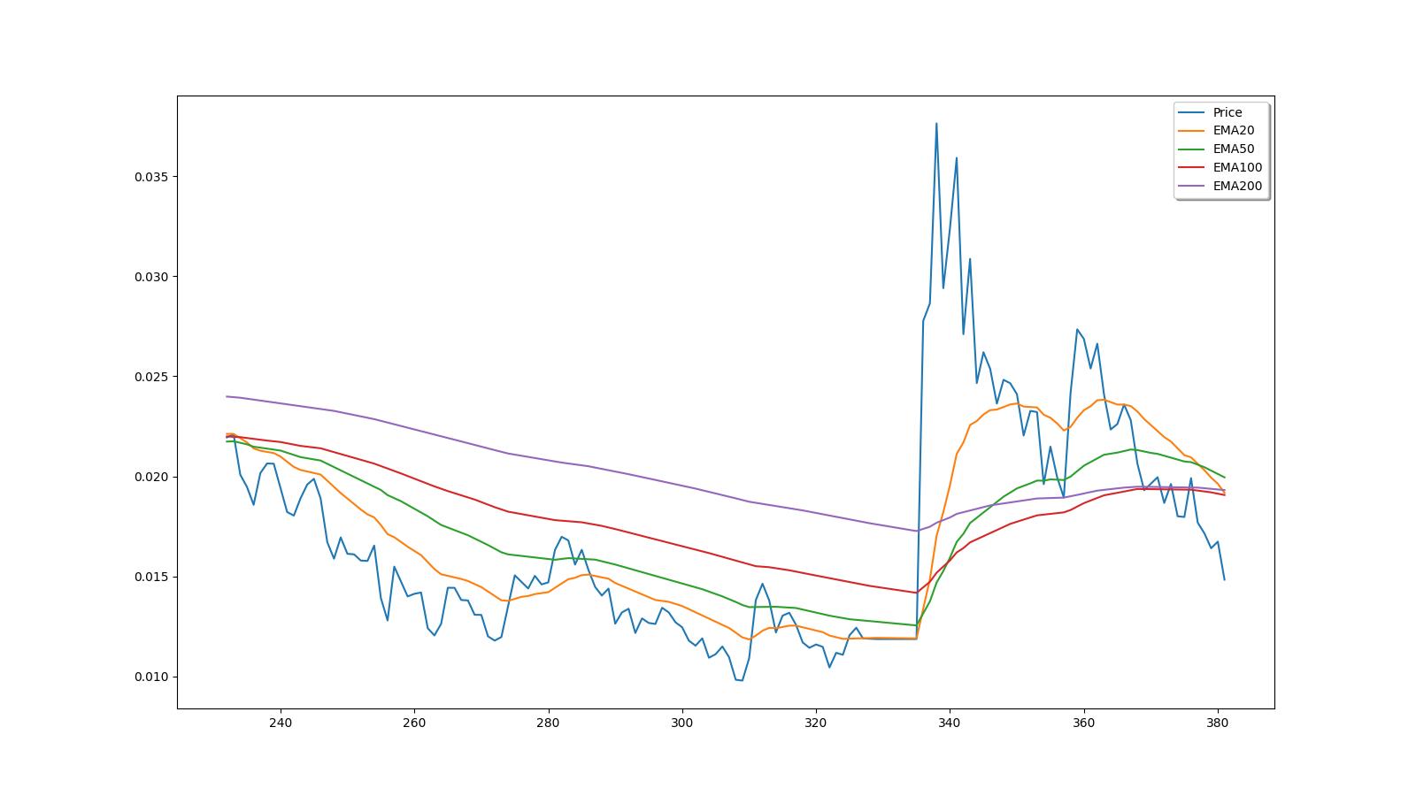 Auki Labs Exponential Moving Averages