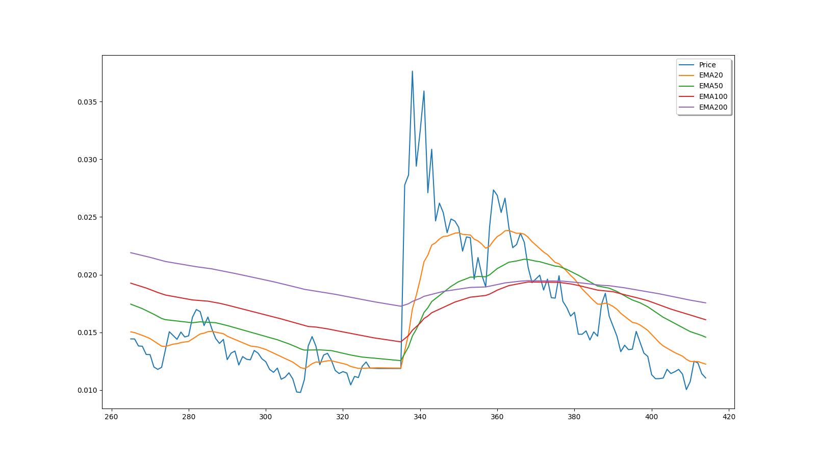 Auki Labs Exponential Moving Averages