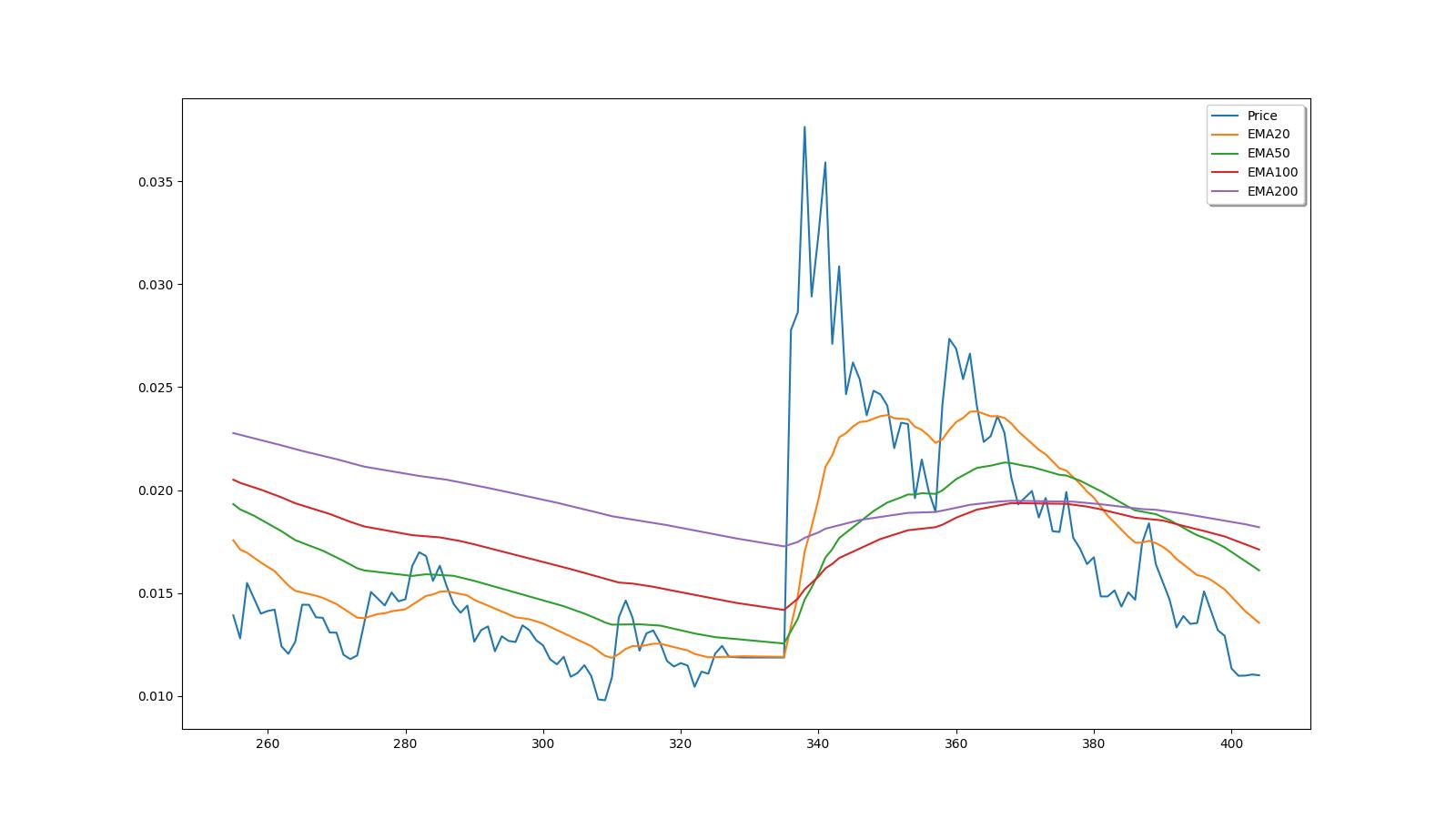 Auki Labs Exponential Moving Averages