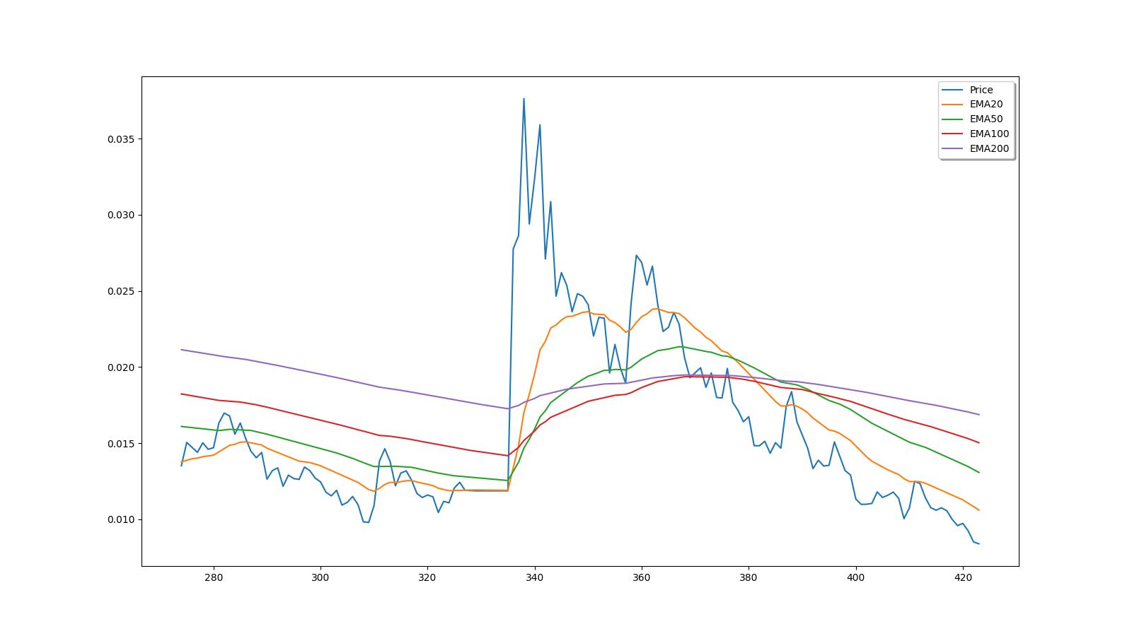 Auki Labs Exponential Moving Averages