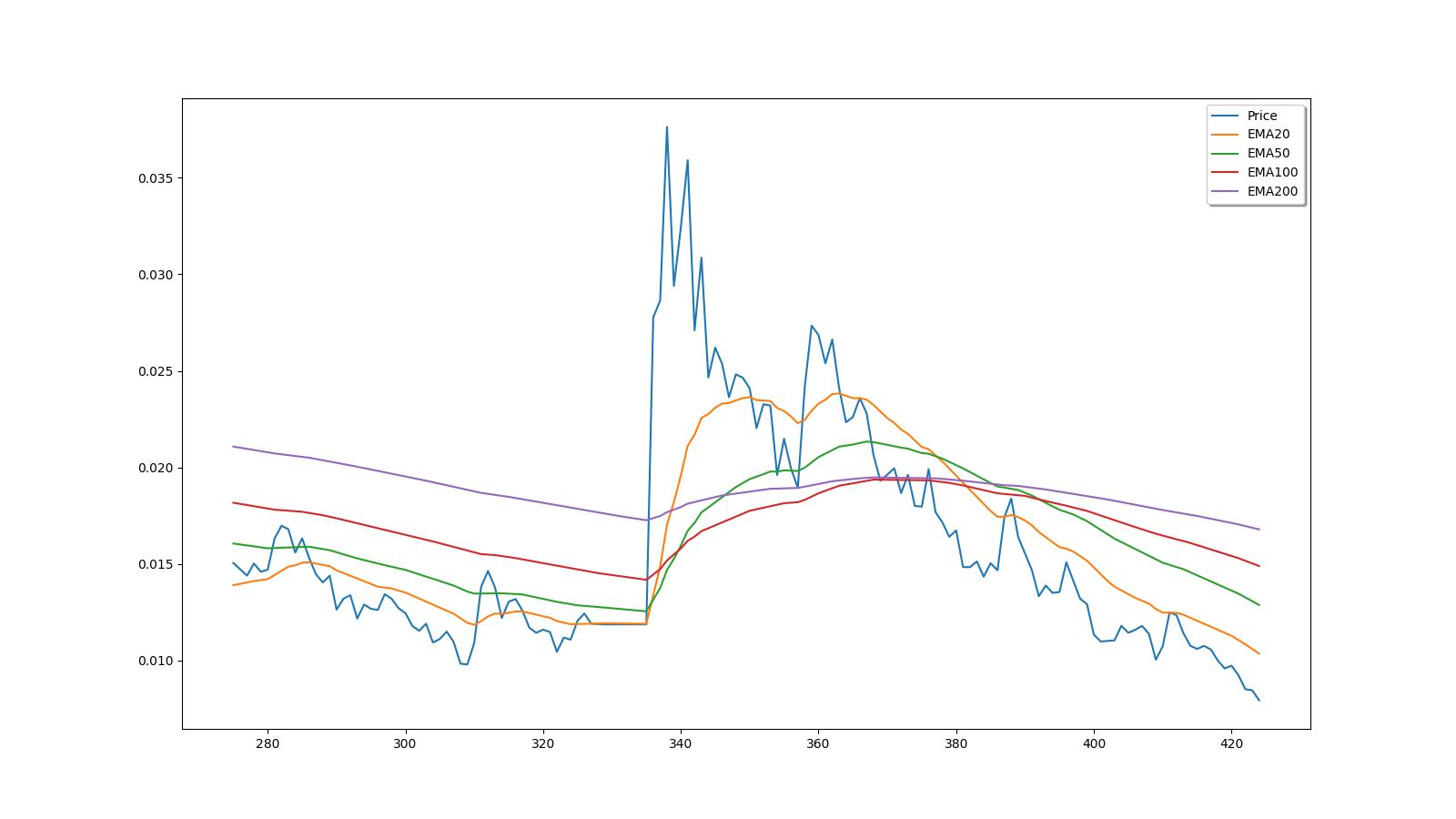 Auki Labs Exponential Moving Averages