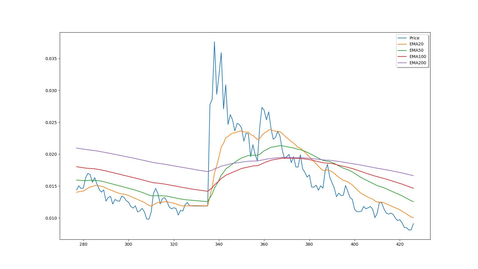 Auki Labs Exponential Moving Averages