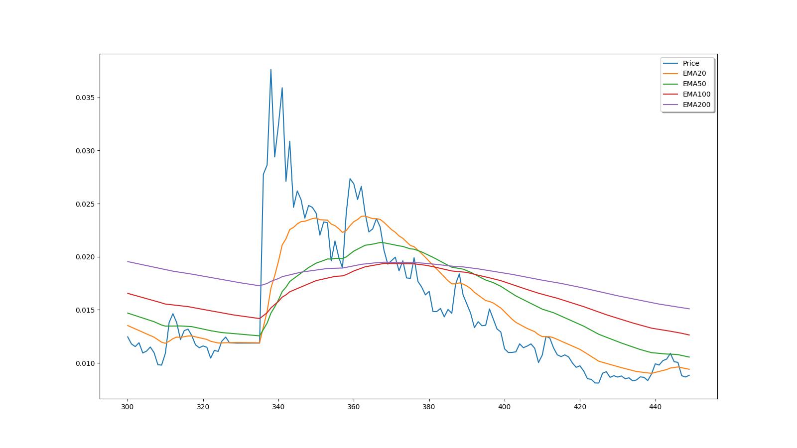 Auki Labs Exponential Moving Averages