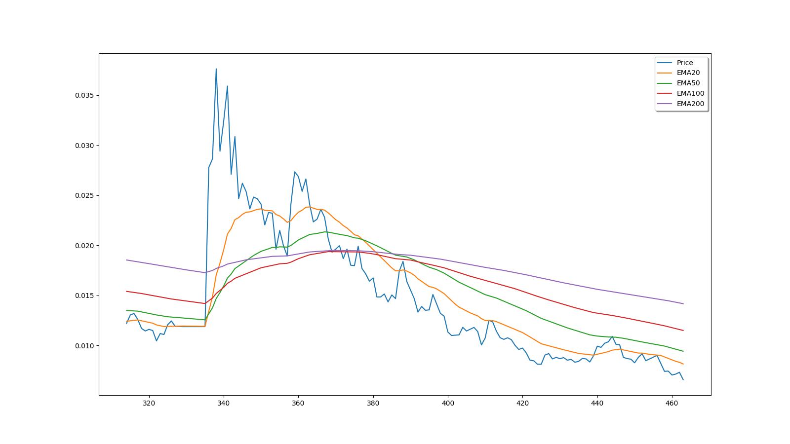 Auki Labs Exponential Moving Averages