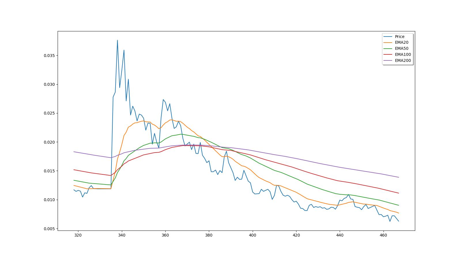 Auki Labs Exponential Moving Averages