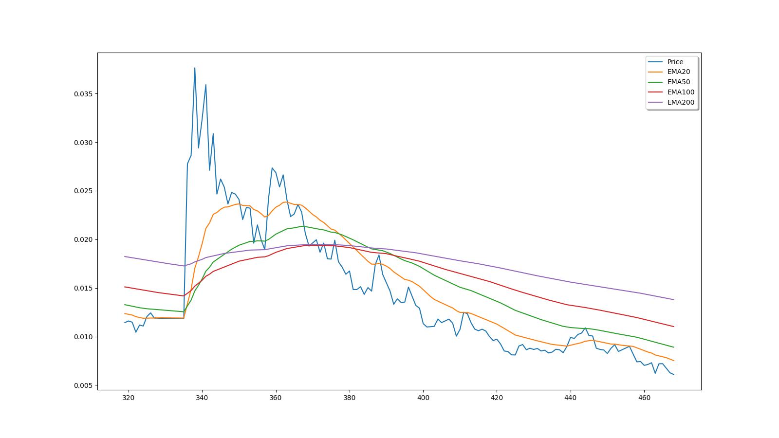 Auki Labs Exponential Moving Averages