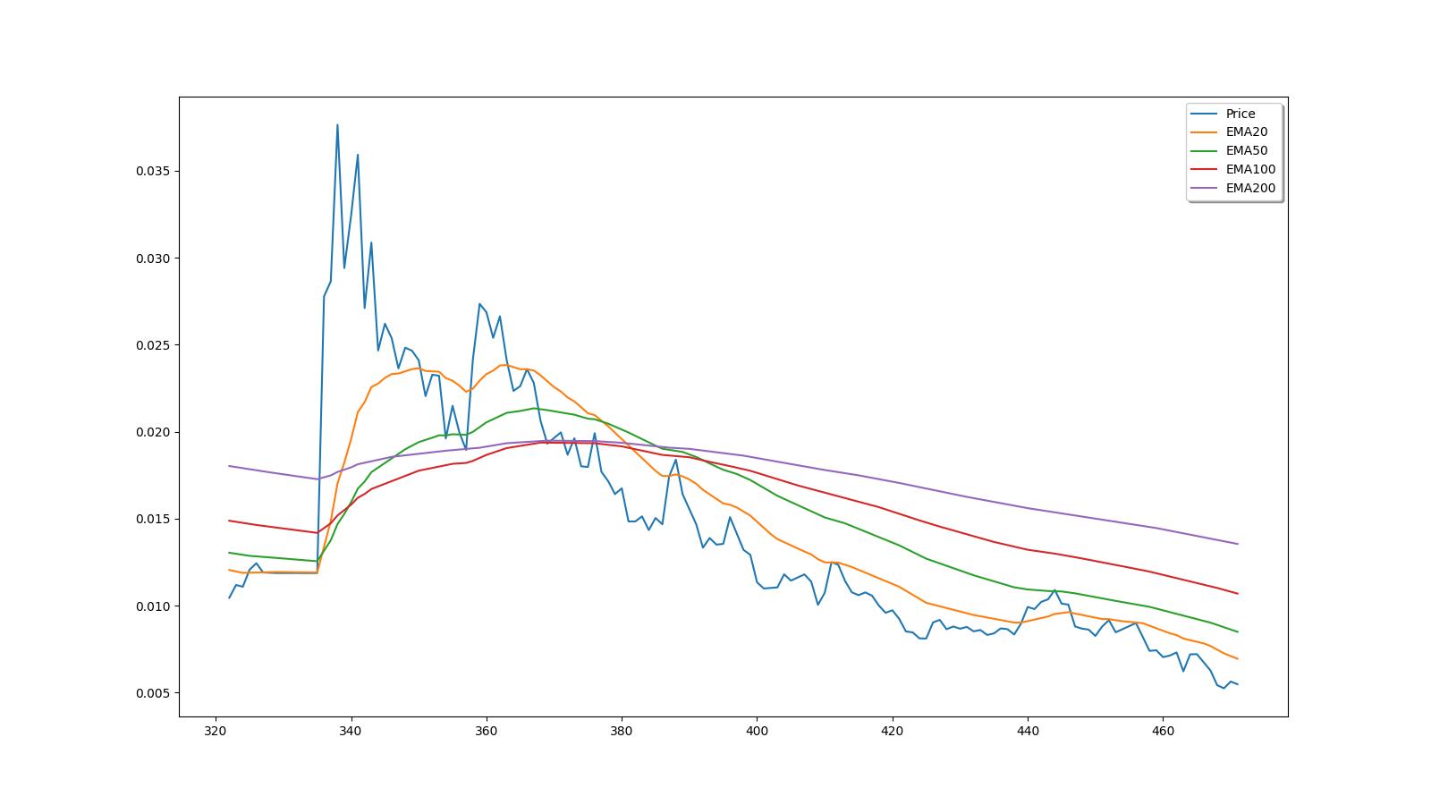 Auki Labs Exponential Moving Averages