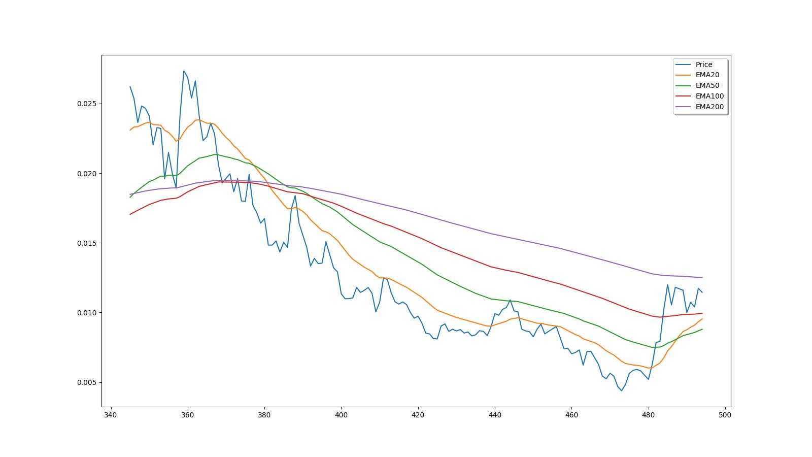 Auki Labs Exponential Moving Averages