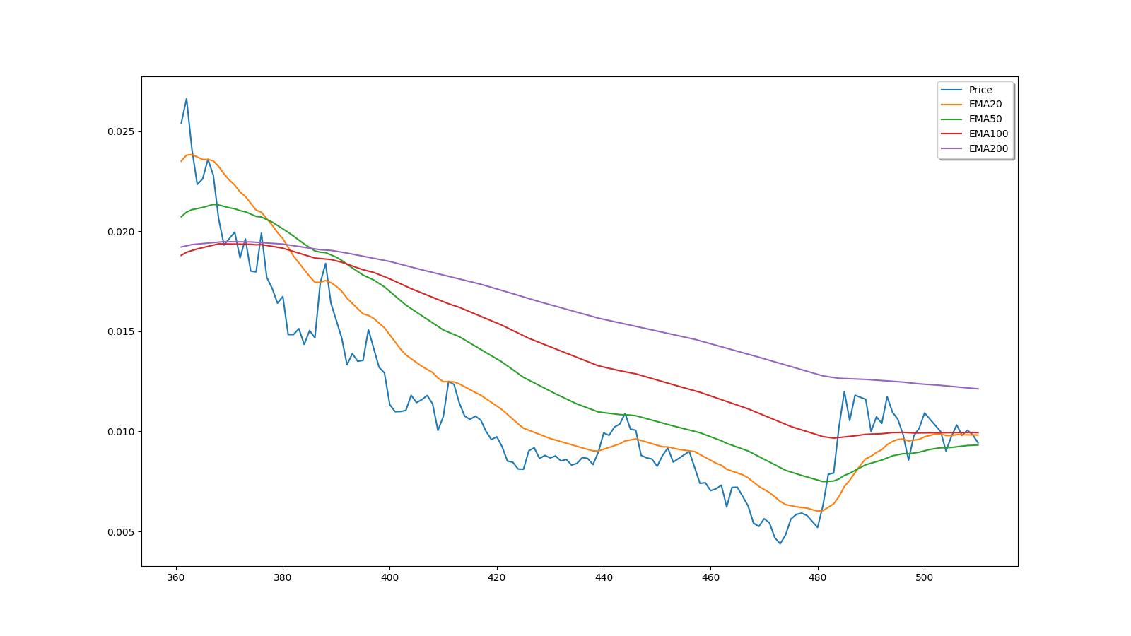 Auki Labs Exponential Moving Averages
