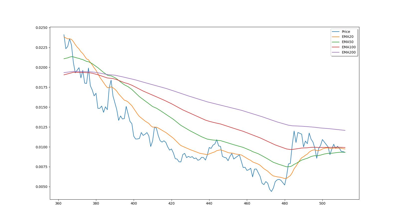 Auki Labs Exponential Moving Averages