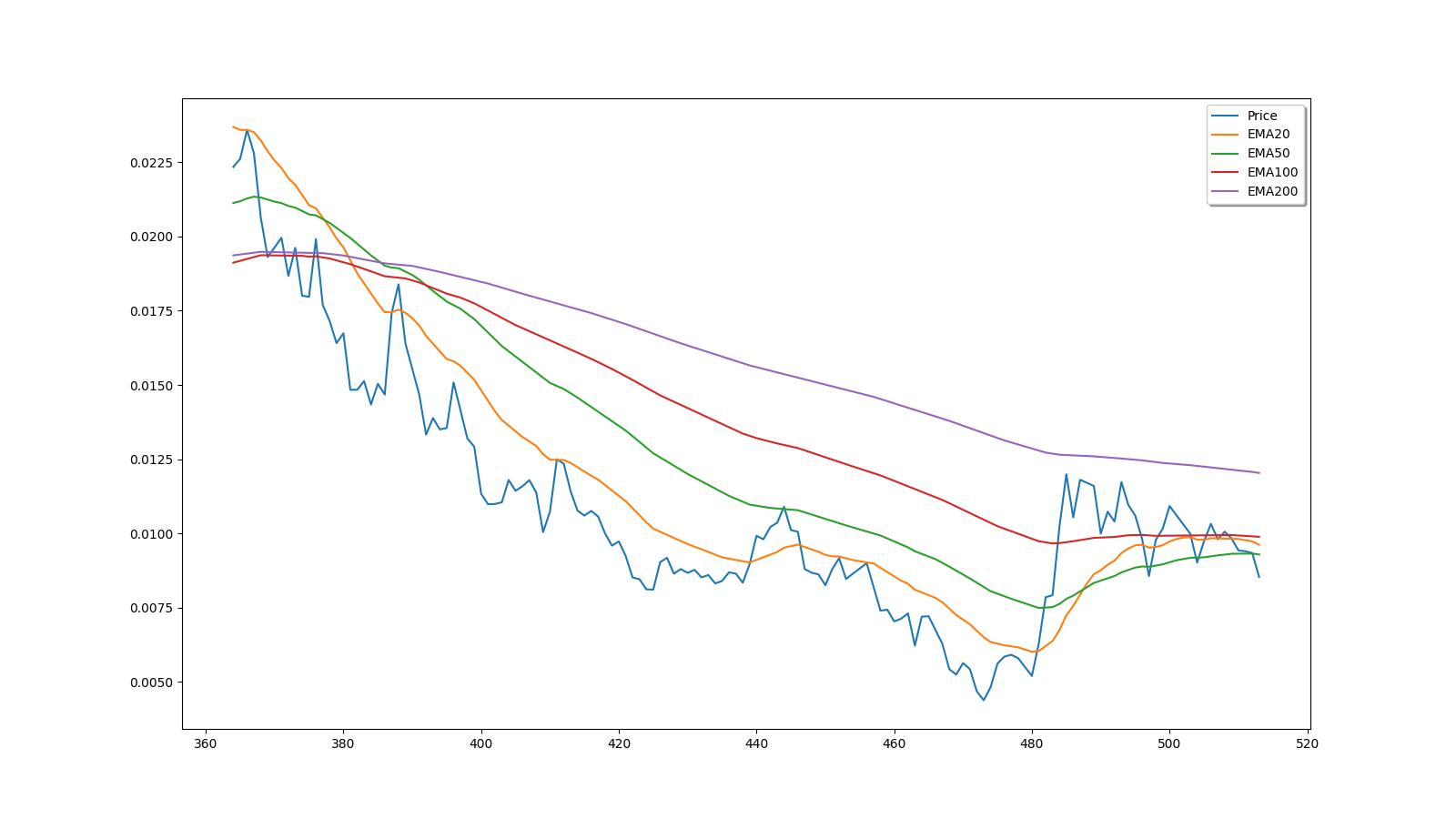 Auki Labs Exponential Moving Averages