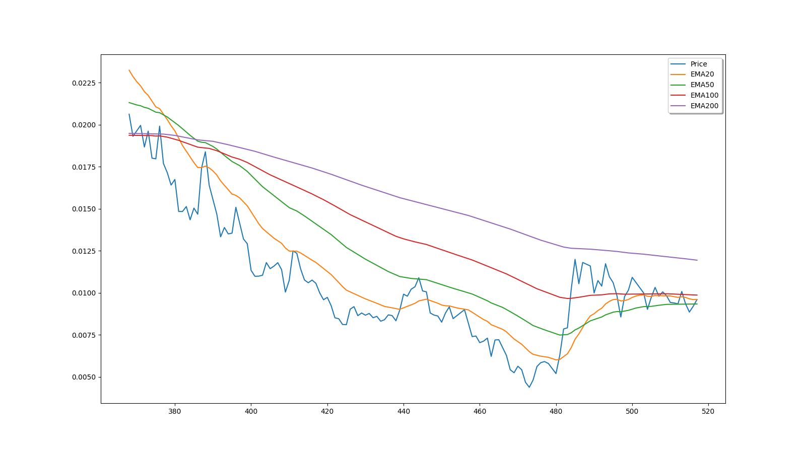 Auki Labs Exponential Moving Averages