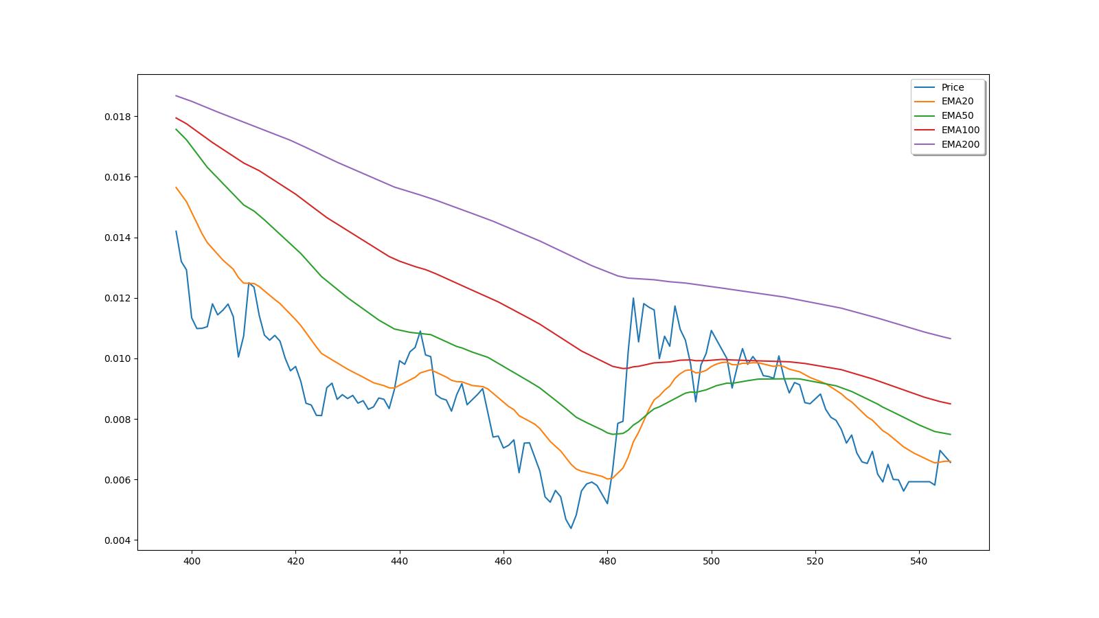 Auki Labs Exponential Moving Averages