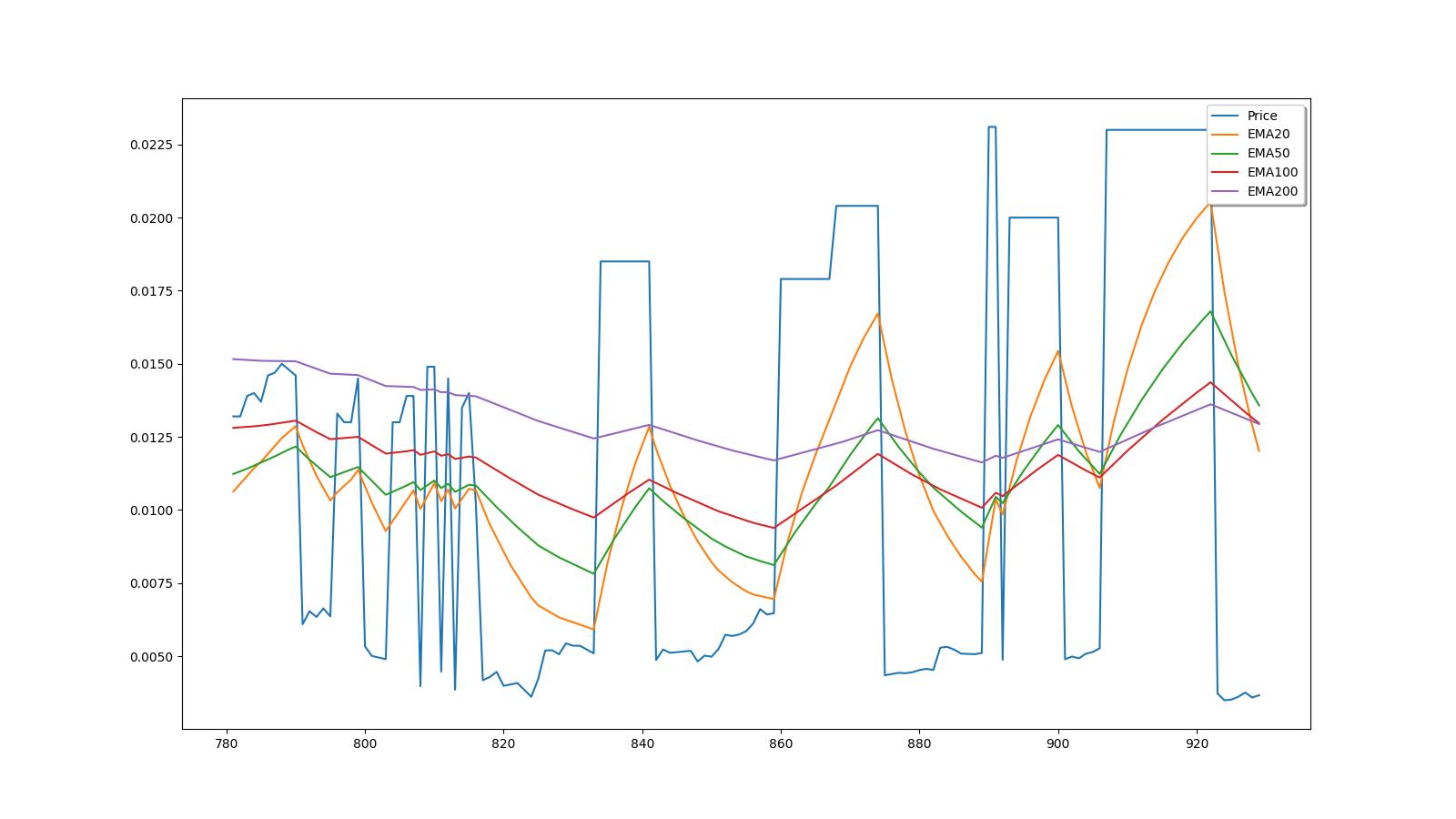 Aunite Exponential Moving Averages