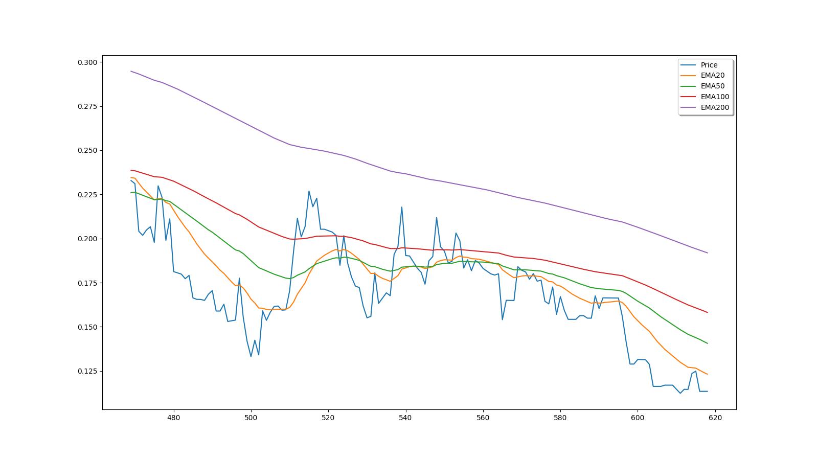 Aura Finance Exponential Moving Averages