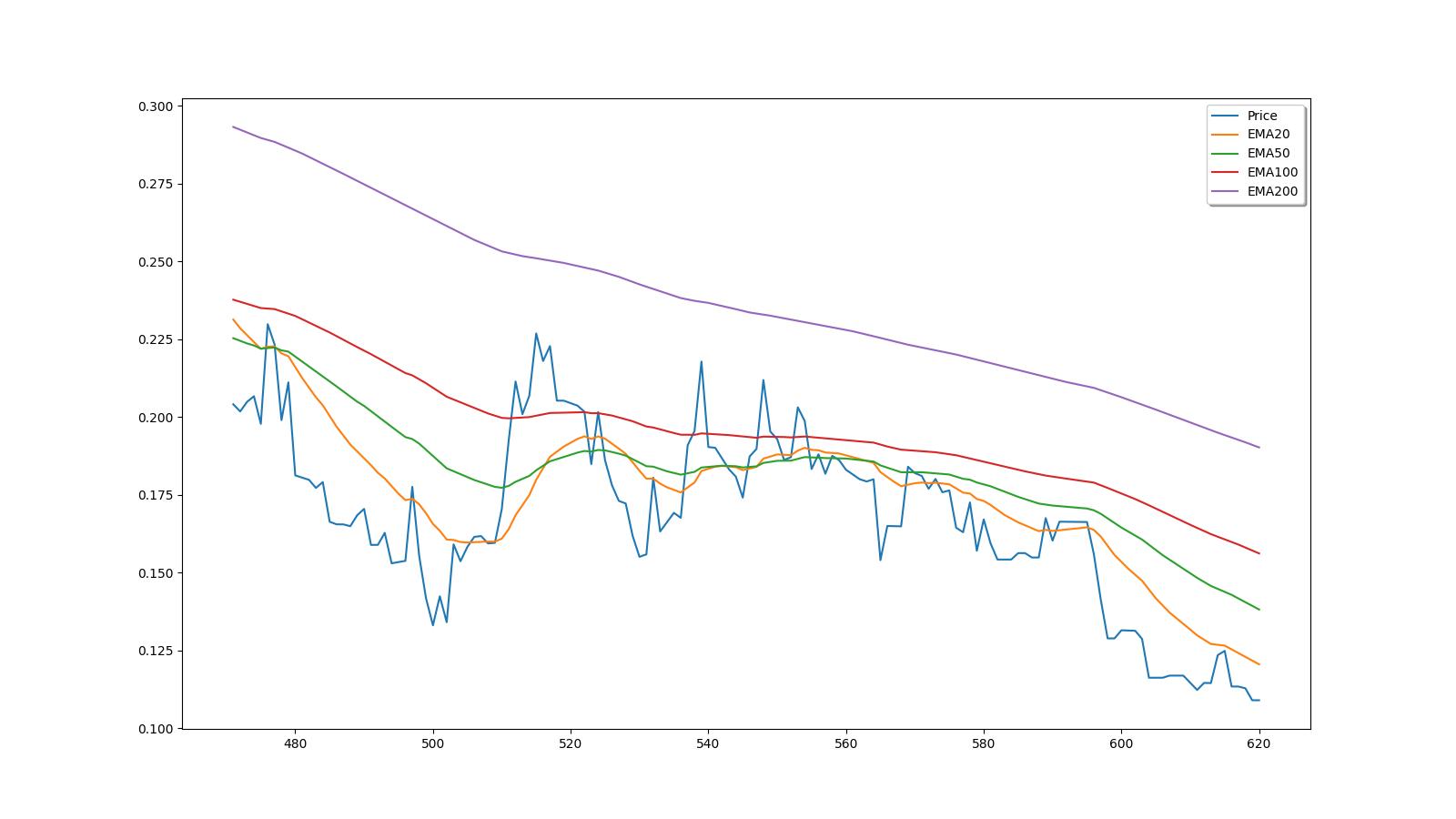 Aura Finance Exponential Moving Averages