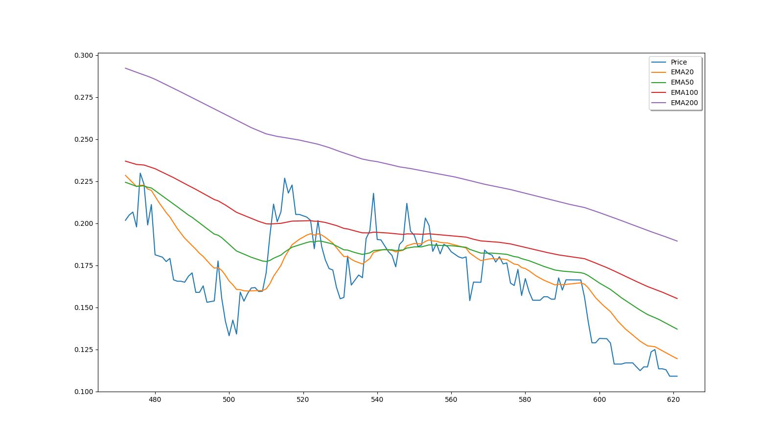Aura Finance Exponential Moving Averages
