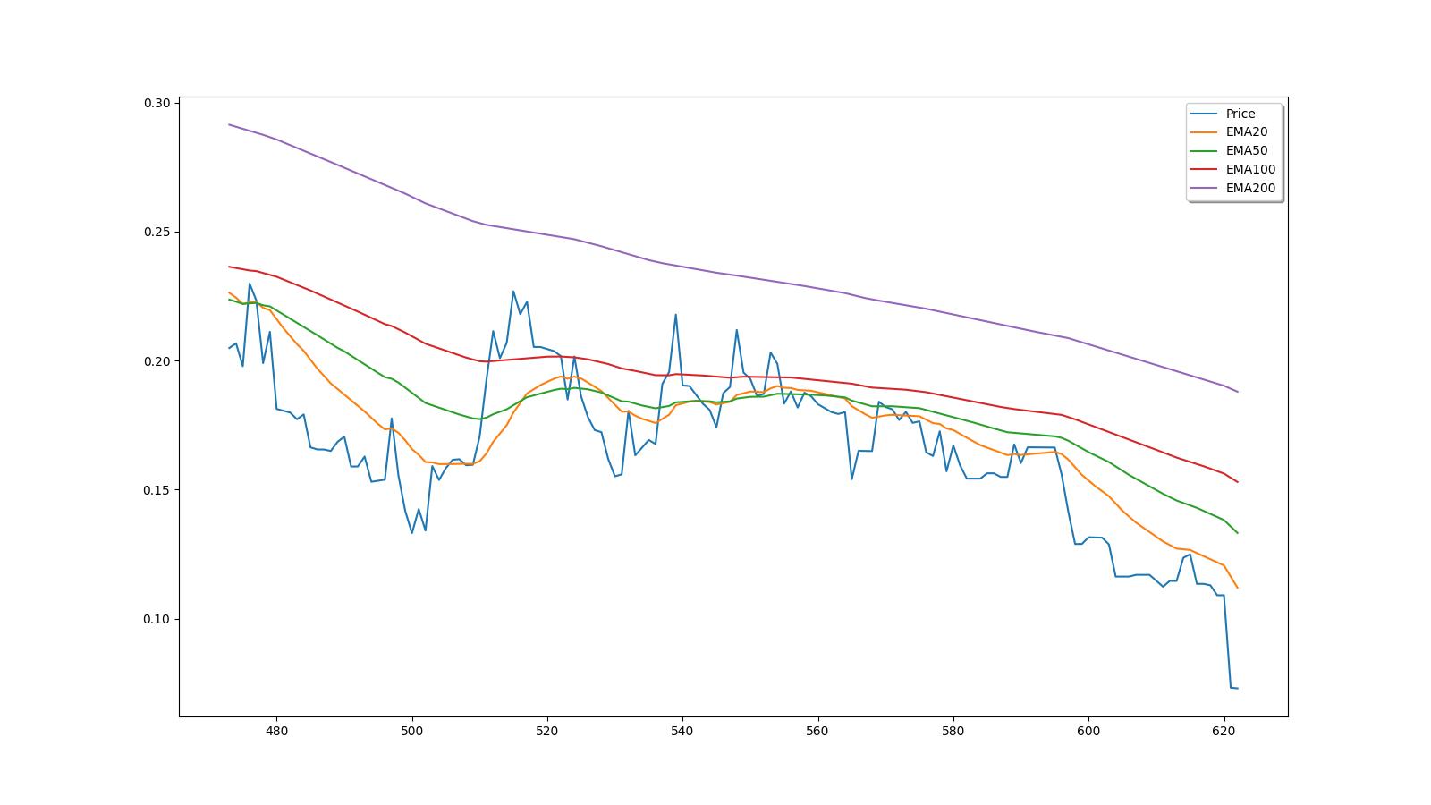 Aura Finance Exponential Moving Averages