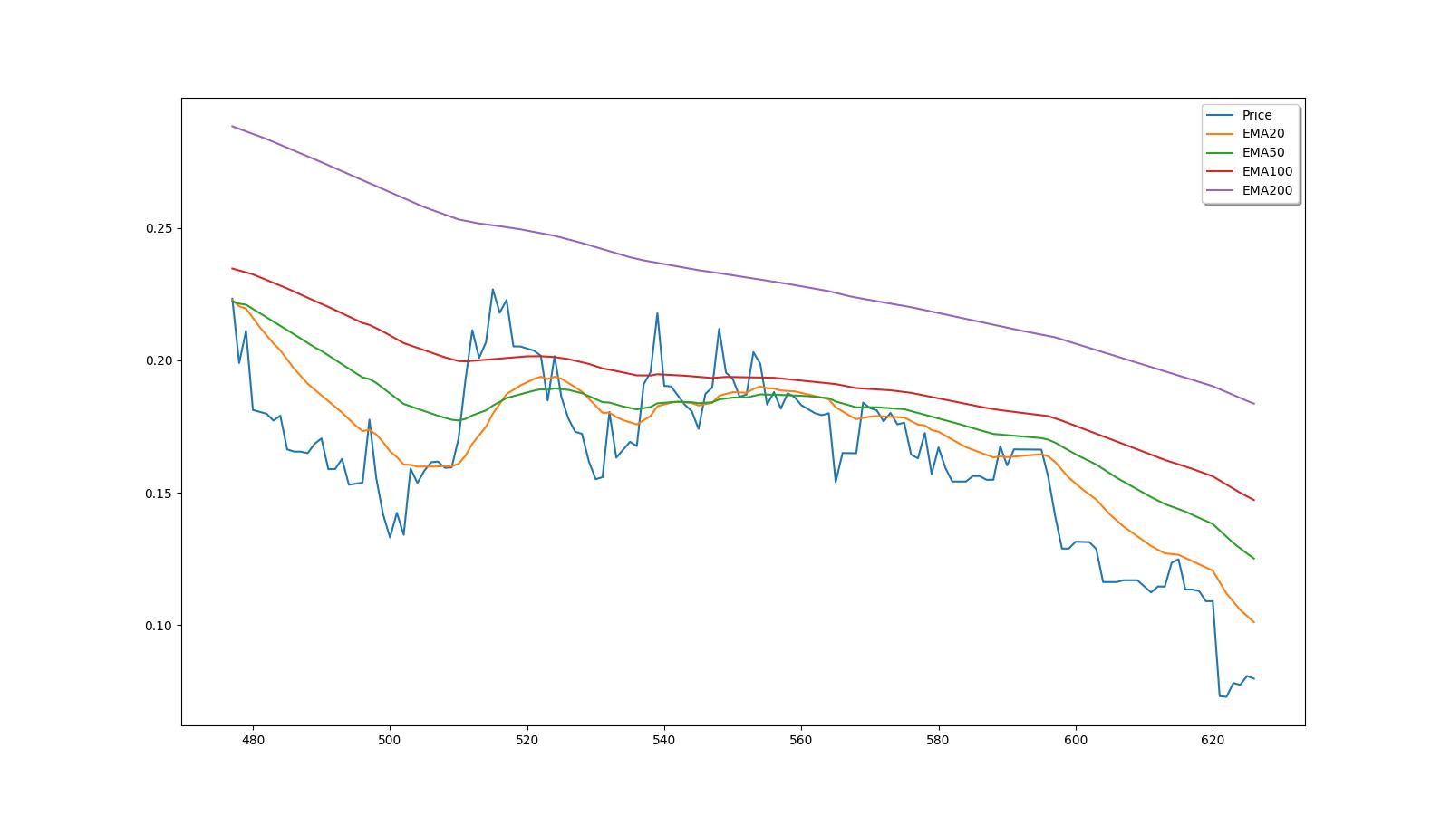 Aura Finance Exponential Moving Averages