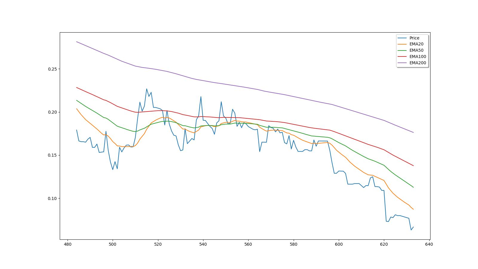 Aura Finance Exponential Moving Averages