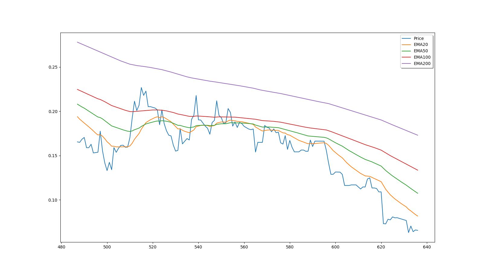 Aura Finance Exponential Moving Averages