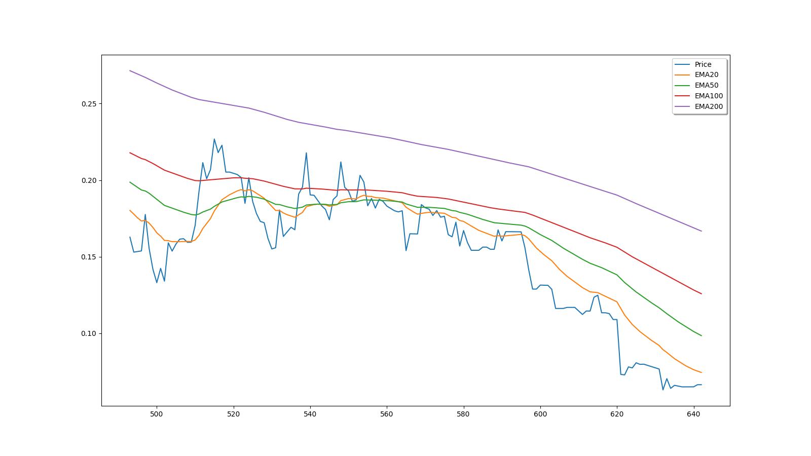Aura Finance Exponential Moving Averages