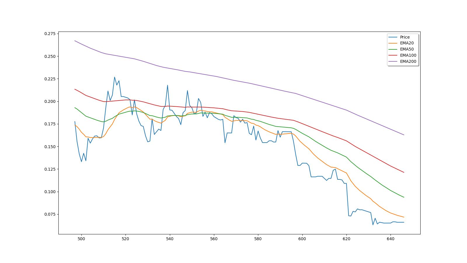 Aura Finance Exponential Moving Averages