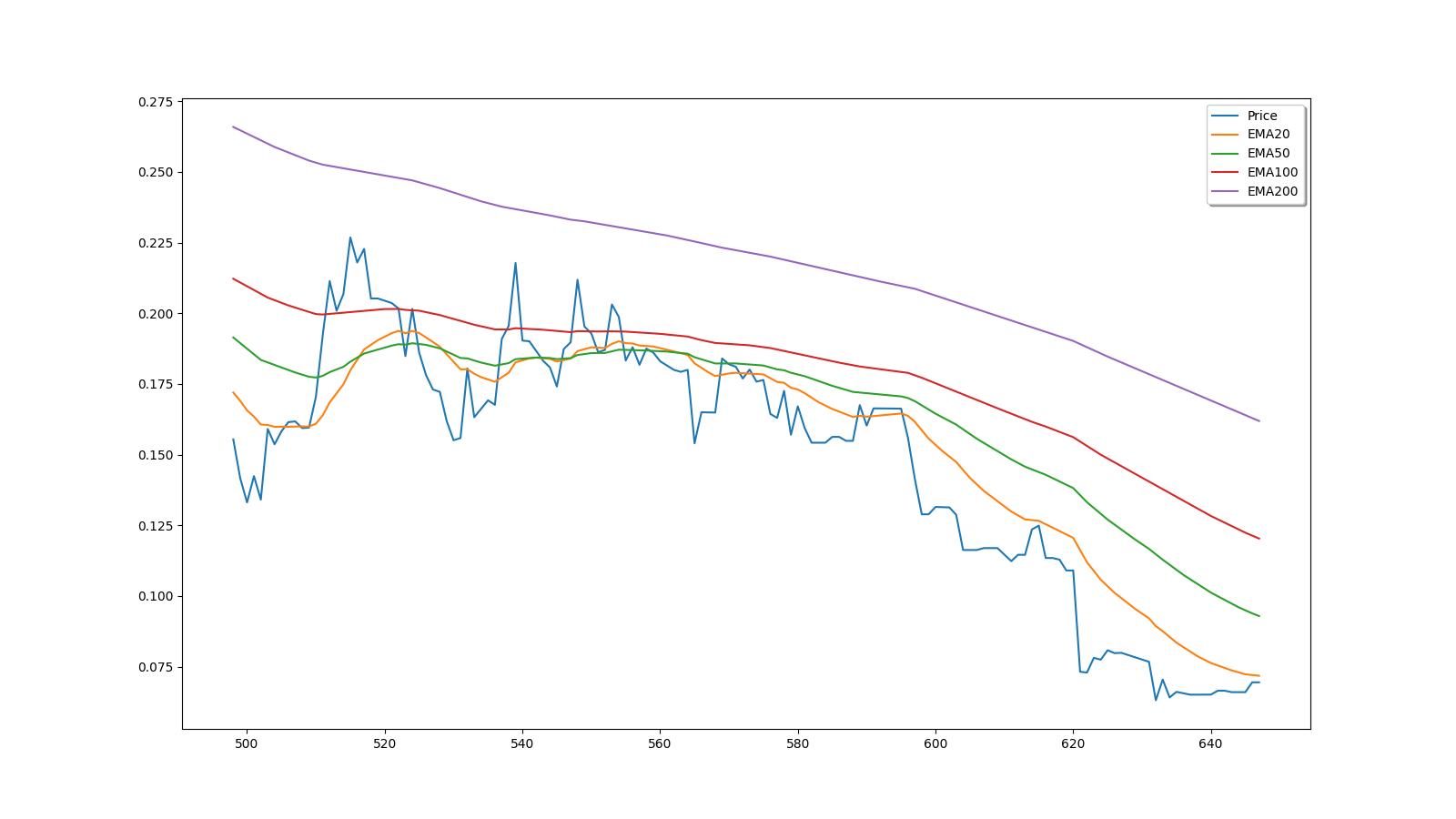 Aura Finance Exponential Moving Averages
