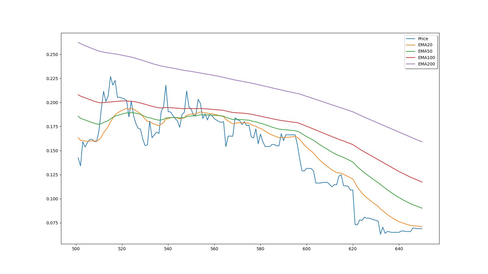 Aura Finance Exponential Moving Averages