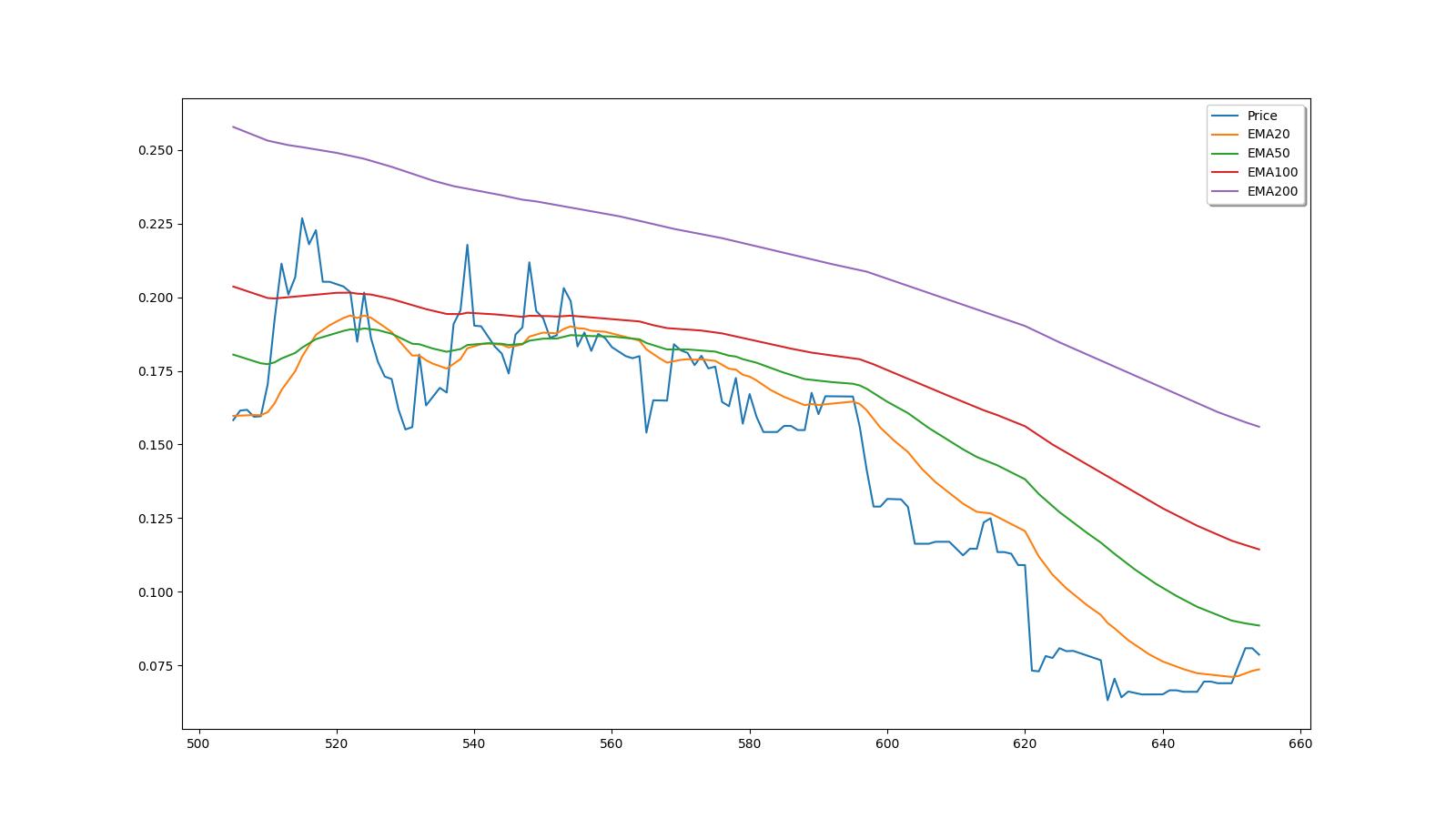 Aura Finance Exponential Moving Averages