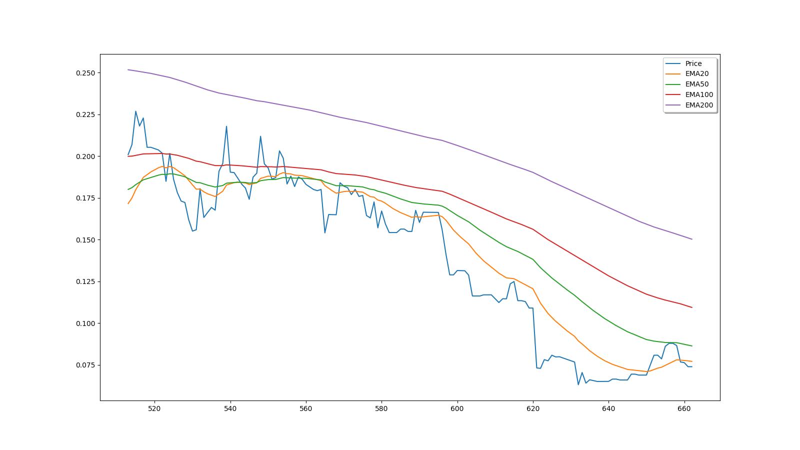 Aura Finance Exponential Moving Averages