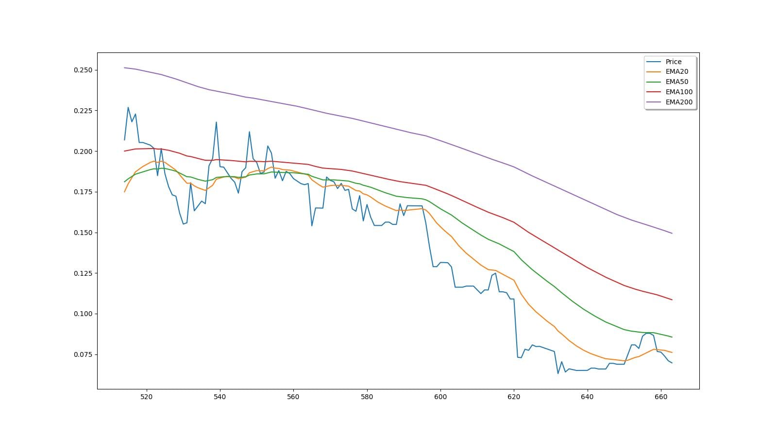 Aura Finance Exponential Moving Averages