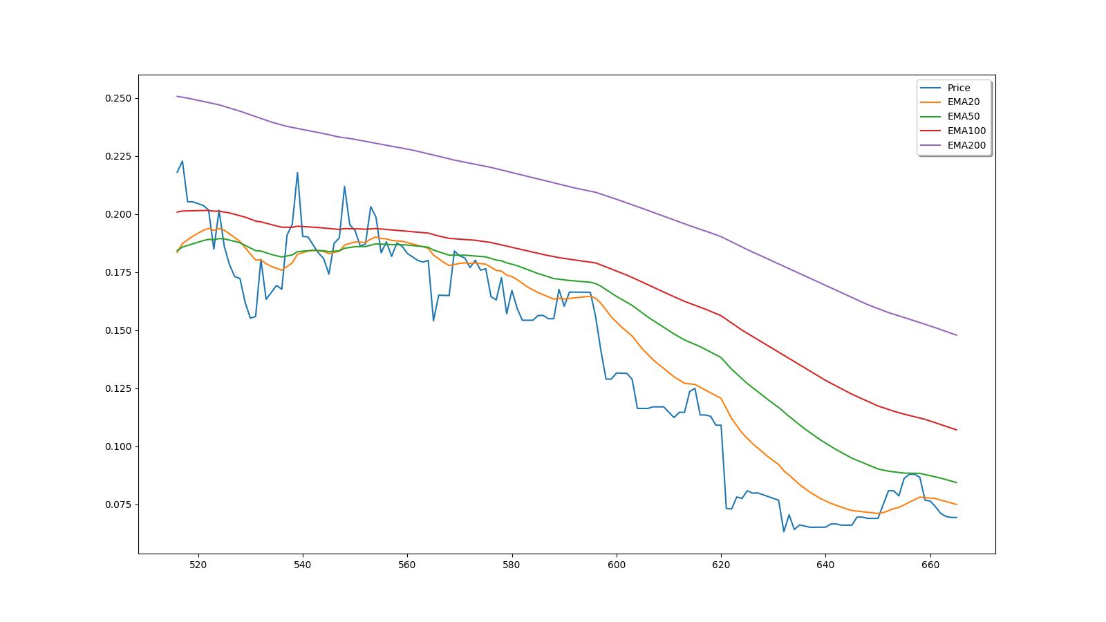 Aura Finance Exponential Moving Averages