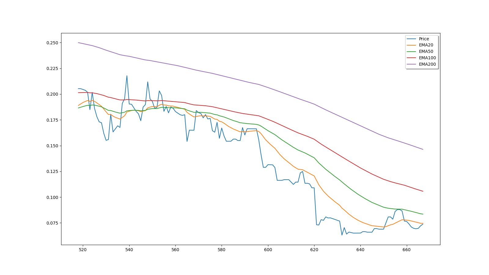 Aura Finance Exponential Moving Averages