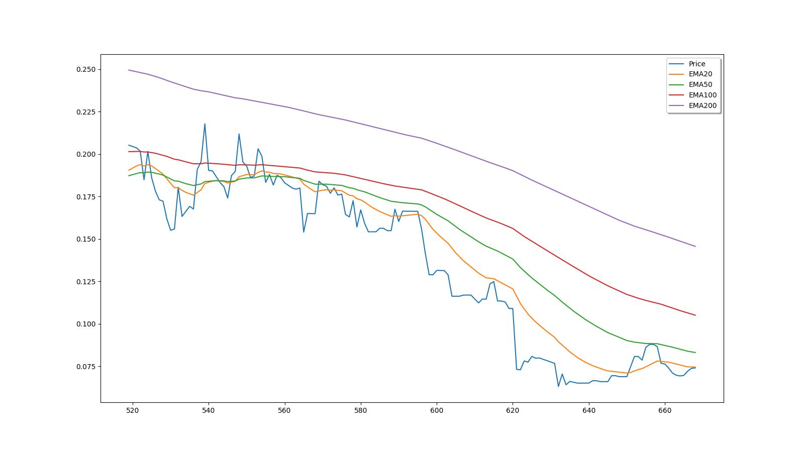 Aura Finance Exponential Moving Averages