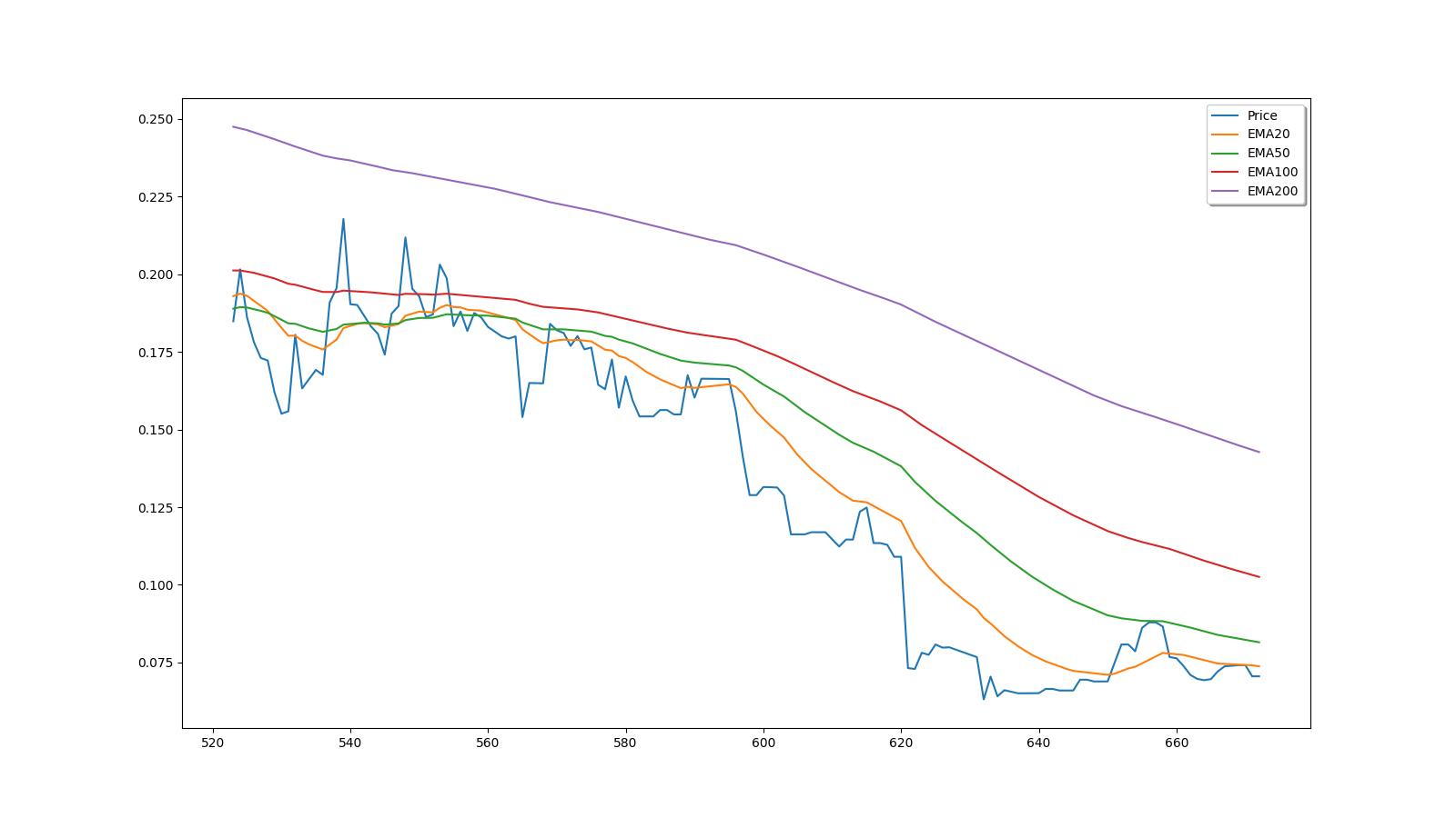 Aura Finance Exponential Moving Averages