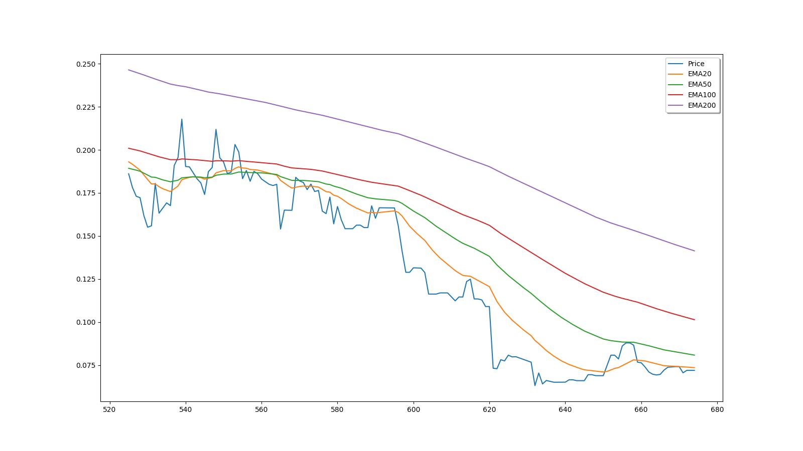Aura Finance Exponential Moving Averages