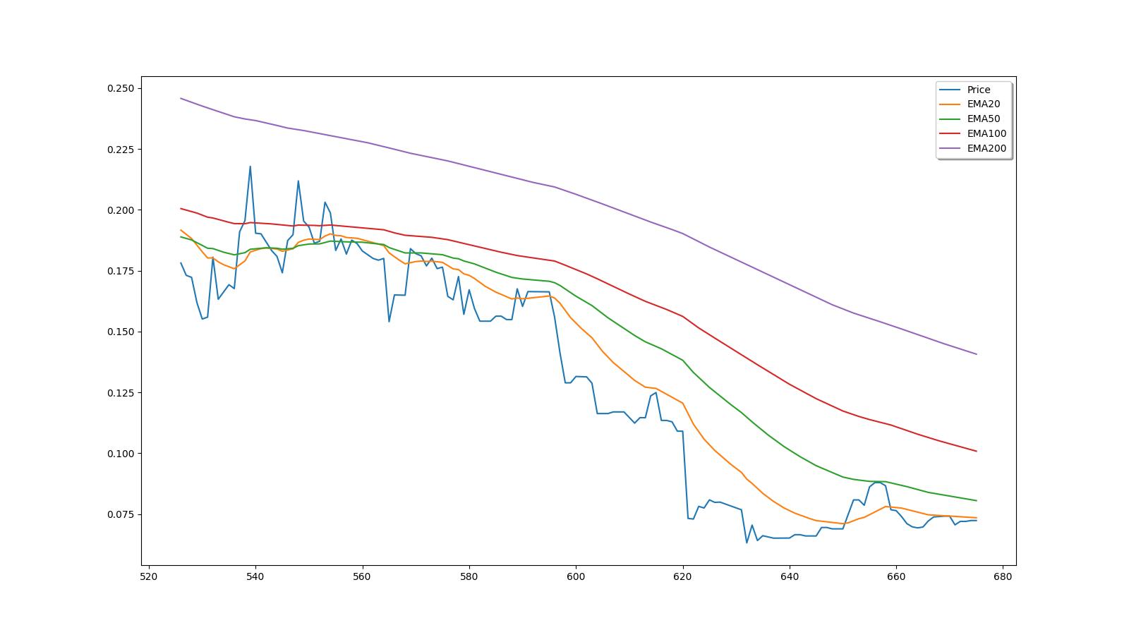 Aura Finance Exponential Moving Averages