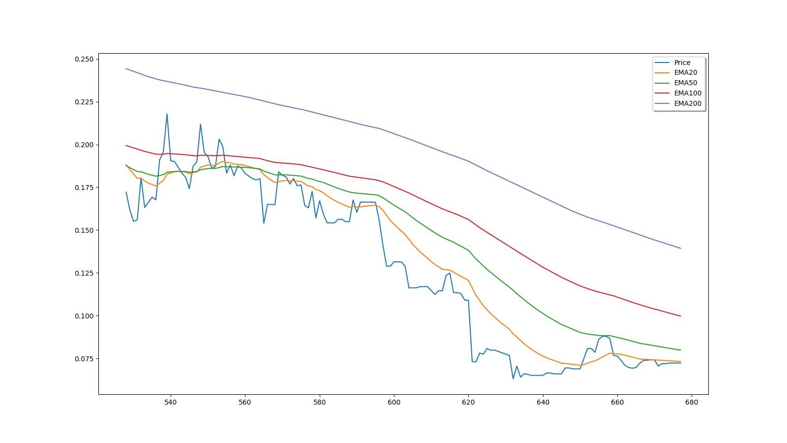 Aura Finance Exponential Moving Averages