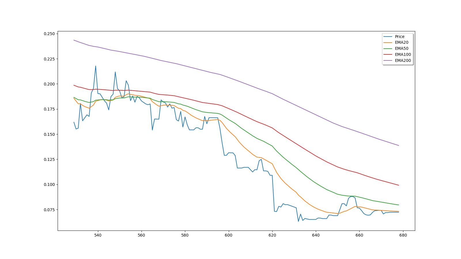 Aura Finance Exponential Moving Averages