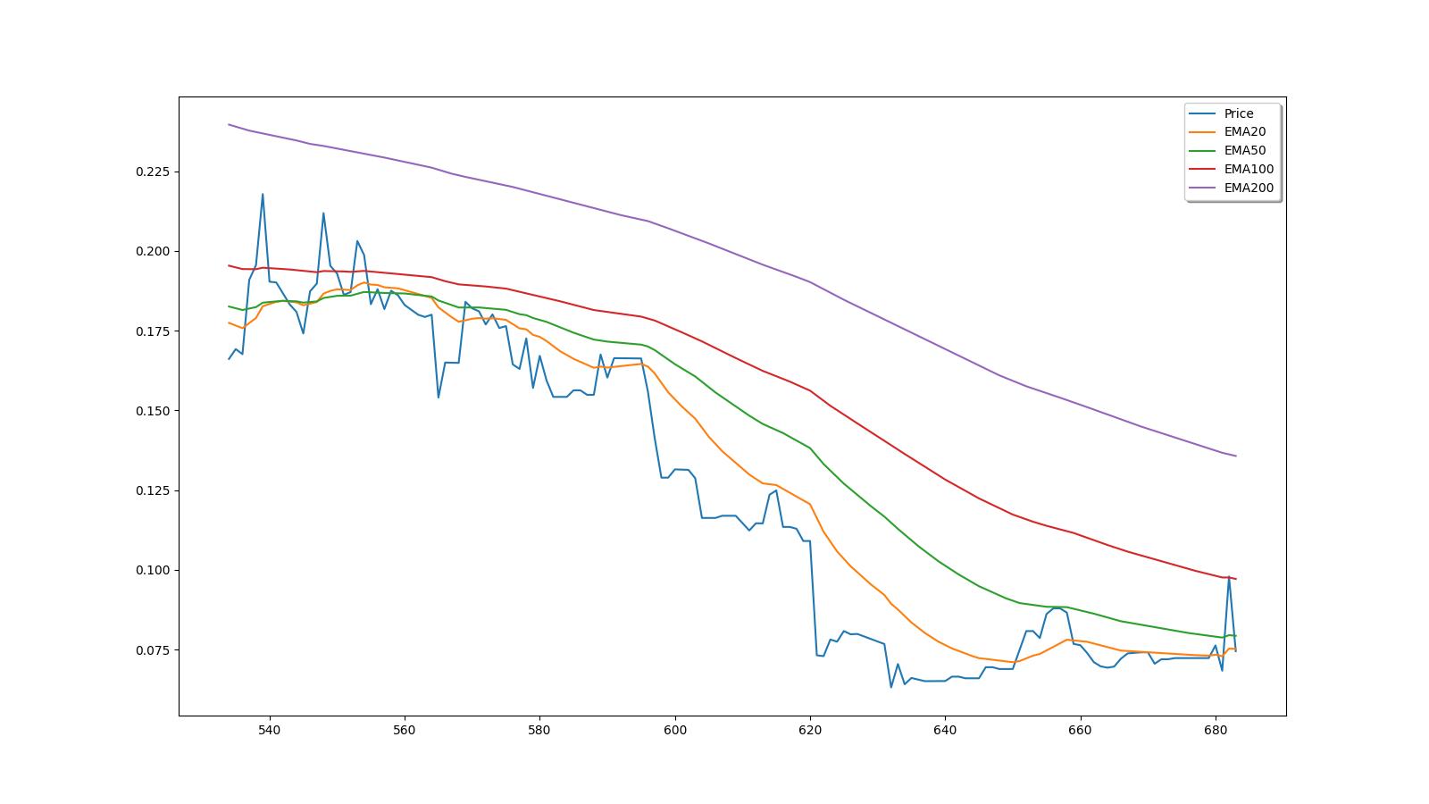 Aura Finance Exponential Moving Averages