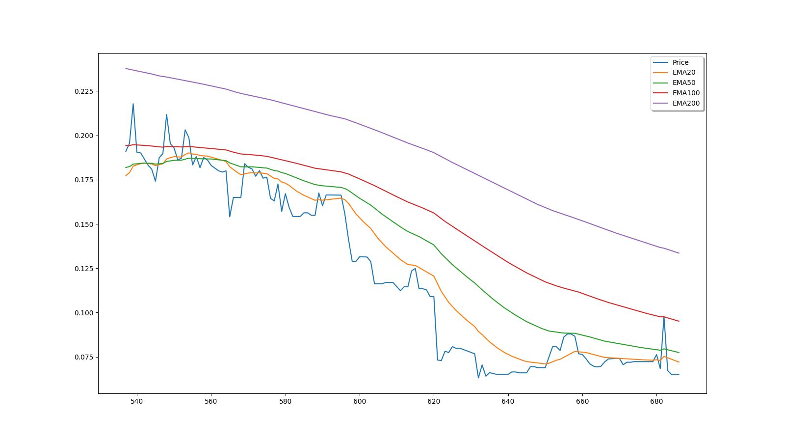 Aura Finance Exponential Moving Averages