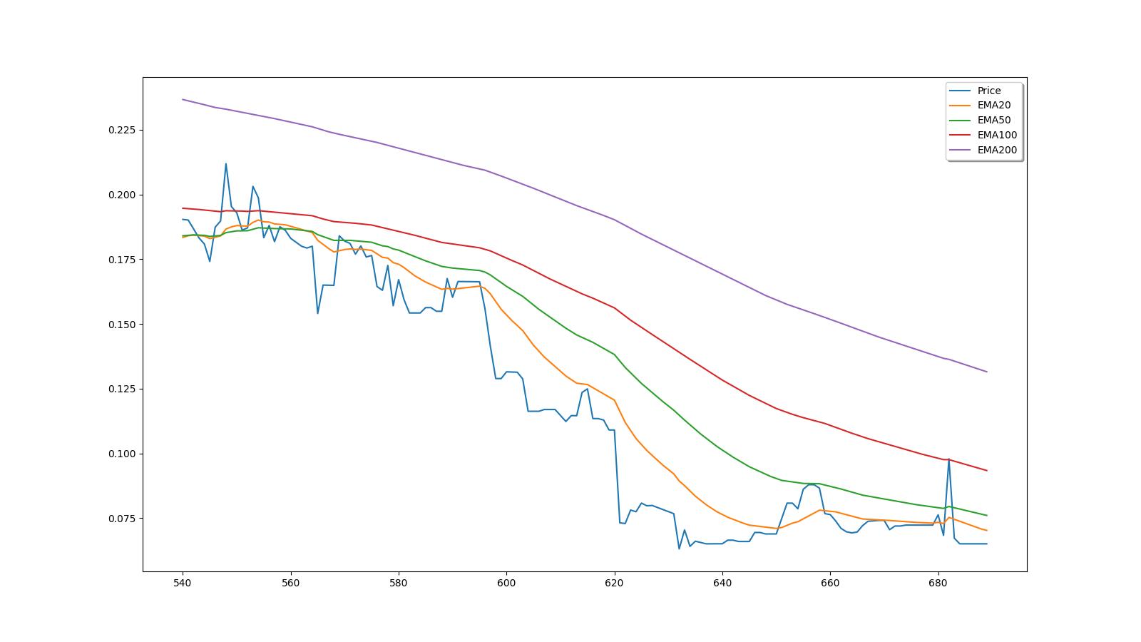 Aura Finance Exponential Moving Averages