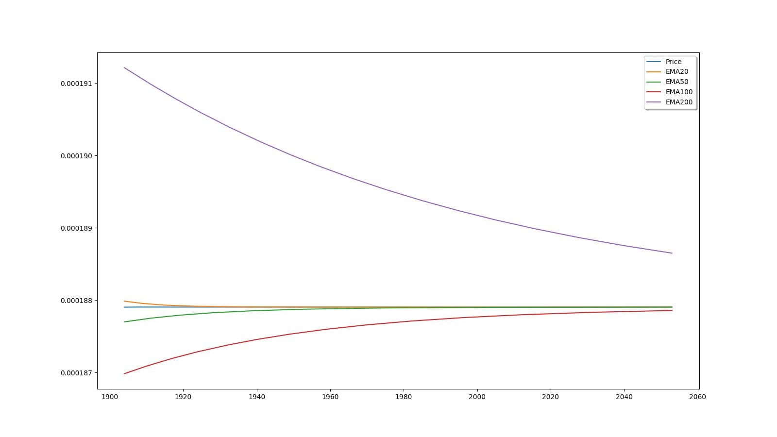 Aureus Nummus Gold Exponential Moving Averages